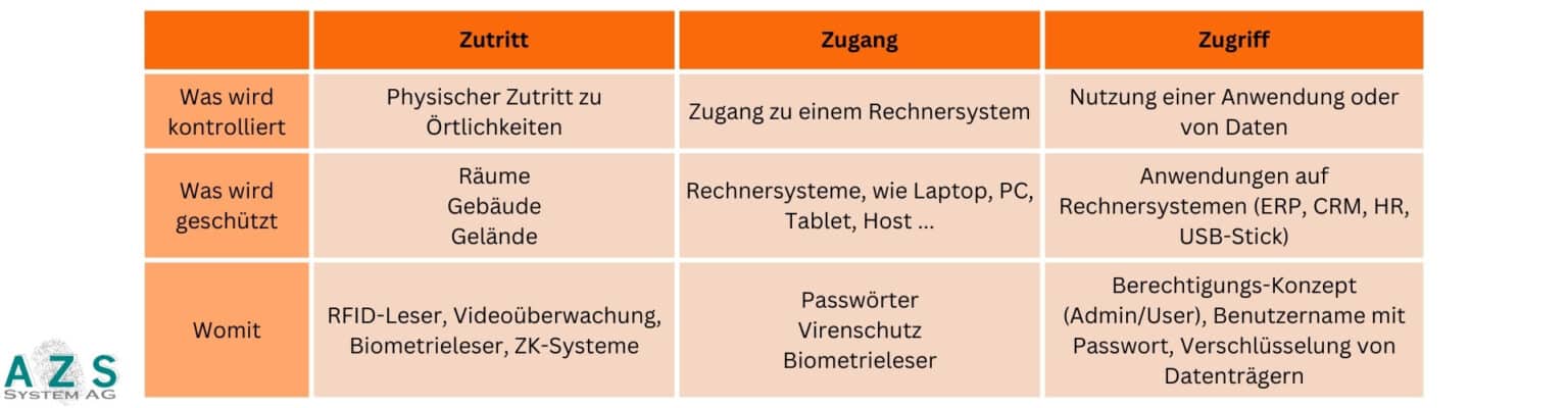 Unterscheidung von Zutritt, Zugang und Zugriff | AZS System AG | Zeit ...