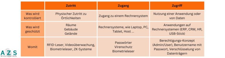 Unterscheidung von Zutritt, Zugang und Zugriff | AZS System AG | Zeit ...