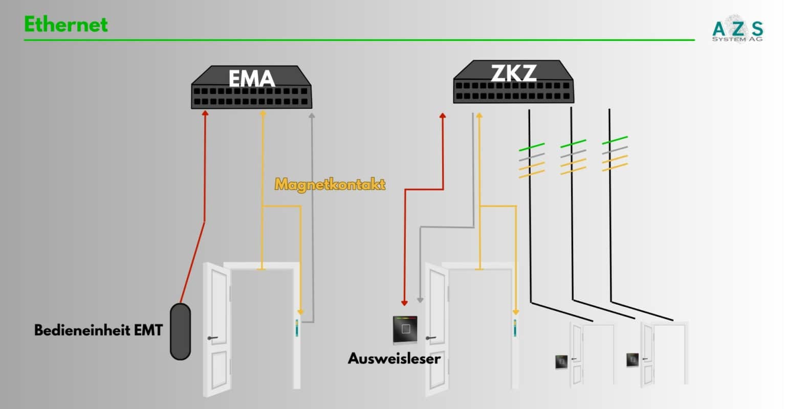 Einbruchmeldetechnik in der Zutrittskontrolle | AZS System AG | Zeit ...